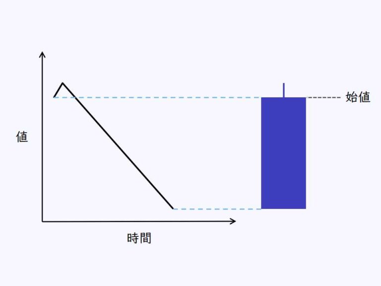 ロウソク足、ロウソク足の基礎、ロウソク足形状、candlestic | hirohinablog